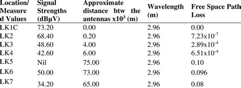 Calculated Free Space Path Loss For Prime Fmfrcn Download Scientific