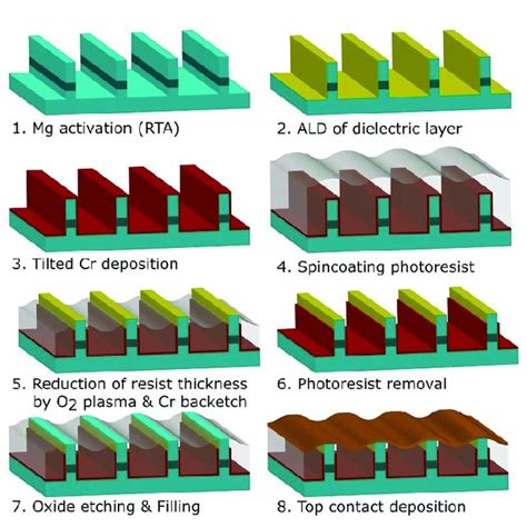 A Capacitive Model Of The Finfet And B Comparison Of Measured And Download Scientific
