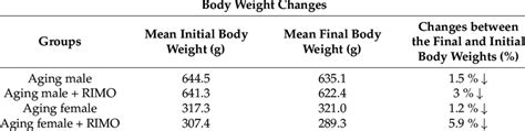 Mean Body Weight Values Of Male And Female Rimonabant Treated And