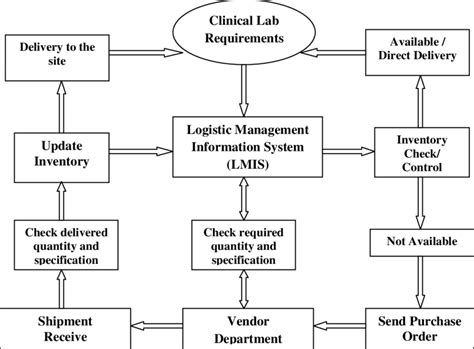 Supply Chain Management In Clinical Laboratories Download Scientific
