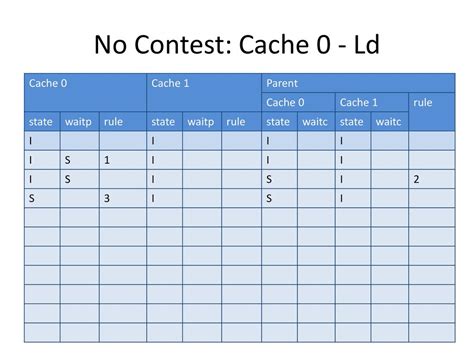 6 175 Final Project Part 0 Understanding Non Blocking Caches And Cache