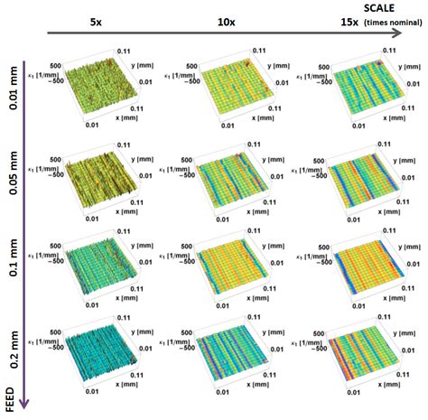 Multiscale 3d Curvature Analysis Of Processed Surface Textures Of Aluminum Alloy 6061 T6
