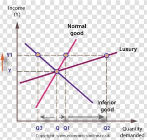 A Level Edexcel Economics Chapter 2d Income Elasticity Of Demand Yed