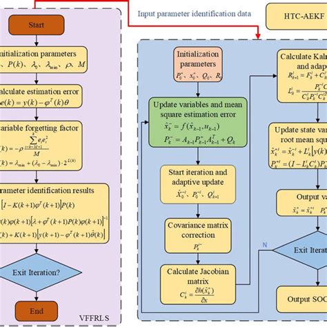 Algorithm Flow Chart Of Parameter Identification And Soc Estimation