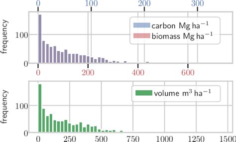 Deep Learning Based 3d Point Cloud Regression For Estimating Forest Biomass