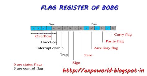 How To Set Trap Flag In 8086 At Melissa Bishop Blog