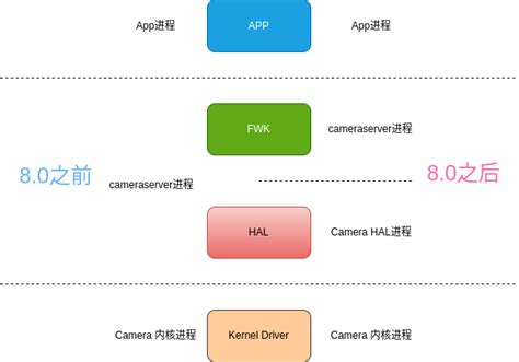 Android 13 Camera Hal启动流程（1） Csdn博客