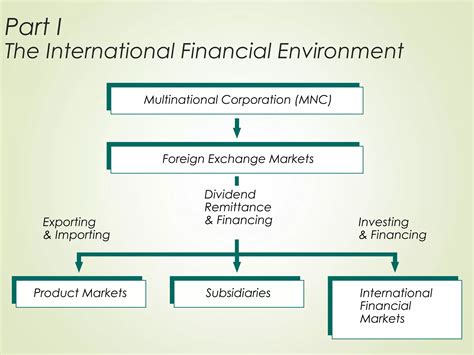 Multinational Financial Management An Overview PPT