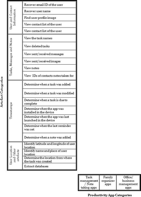 A Two Dimensional Android Productivity App Forensic Taxonomy Download