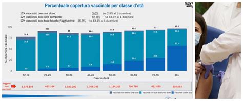 Quanti Sono Gli Italiani Ancora Non Vaccinati Il Picco Dei No Vax è
