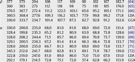 Comparison Of Elastic Constants Gpa For α And β Phases Forsterite At