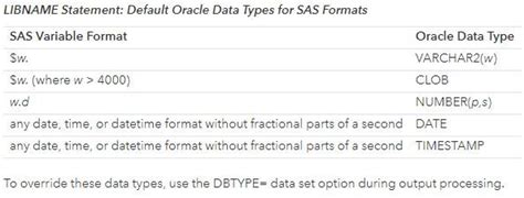 Solved Writing From Sas Di To Oracle Defining Oracle Data Type For Columns Sas Support