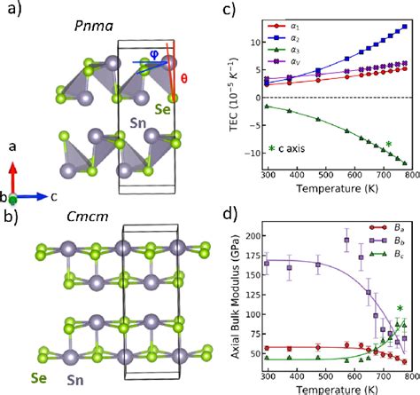 A B Crystal Structure Evolution Of Snse From The Distorted Pnma To