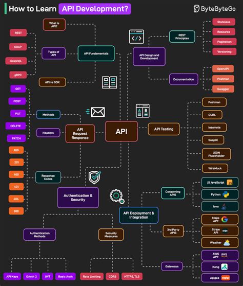 Apidev Api Rest Graphql Apiintegration Softwaredevelopment