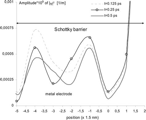 Detail Of The Fig 4 Penetration Of The Wavepacket Into The Potential