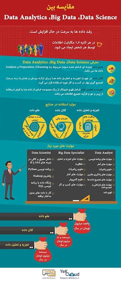 مقایسه بین Big Data ،data Science و Data Analytics