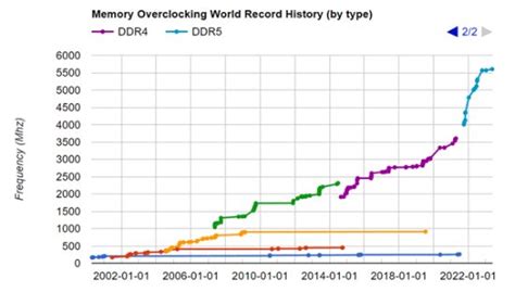 Ddr5内存之疯狂：频率突破11 2ghz！ 游民星空