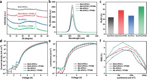A Xrd Patterns B Pl Spectra C Plqy Values Of Ambient‐air‐processed