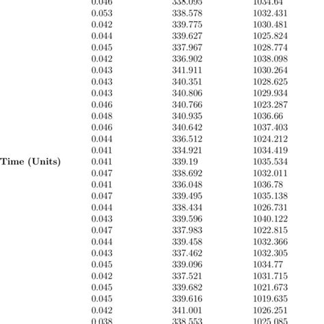 11 Non Unit Stride Access Vs Unit Stride Access Download Scientific