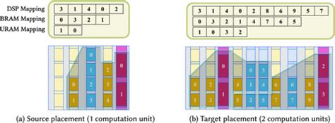 Rapidlayout Fast Hard Block Placement Of Fpga Optimized Systolic Arrays Using Evolutionary