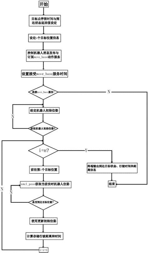 基于Turtlebot2机器人构建地图的多目标点自主导航方法与流程