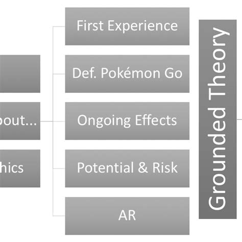 Main Steps Within Data Gathering And Coding Download Scientific Diagram