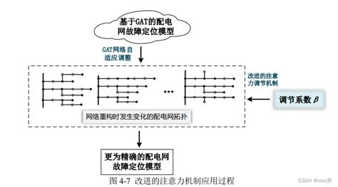 论文阅读基于图神经网络的配电网故障定位方法图神经网络实现故障定位代码 Csdn博客