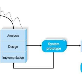 The Prototype Model Methodology Phases Download Scientific Diagram