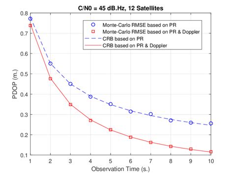 Delay Only Vs Delay And Doppler Rmse And Crb For Position Estimation Download Scientific