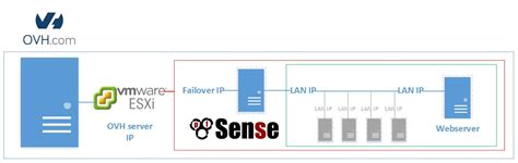 Lab Esxi Introduction All It Network