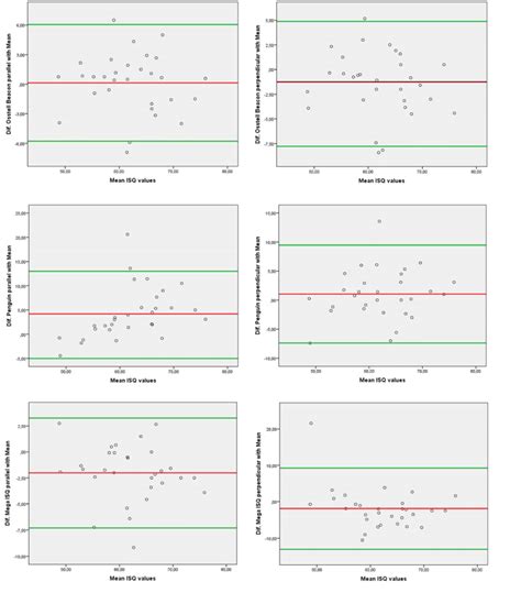 Bland Altman Plot With The Difference Between The Measurements Of Each
