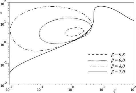 Critical Parameter Values For The Andronov Hopf Bifurcation In S Vs ξ
