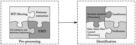 Sensors Free Full Text Detection And Classification Of Multirotor Drones In Radar Sensor