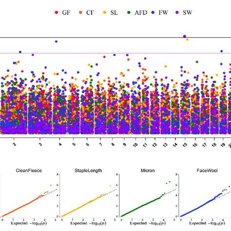 manhattan and qq plots representing emmax gwas results for six