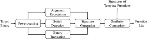 Figure 1 From Binary Code Clone Detection Across Architectures And
