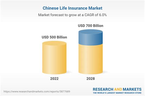 China 700 Billion Life Insurance Market Trends
