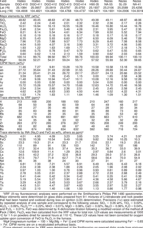 Whole Rock Major And Trace Element Analyses Download Table