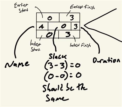 Solved Construct A Network Diagram For The Project Below Chegg