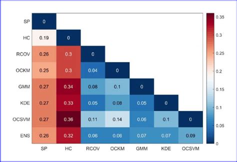 pairwise classifier output difference cod matrix for time series of