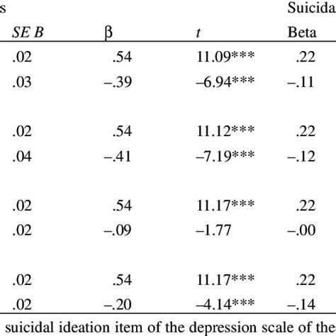 summary of the separate hierarchical multiple regression analyses for