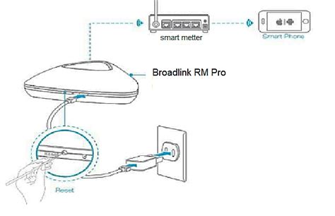 Components Of The Smart Meter System Connecting To Broad Link