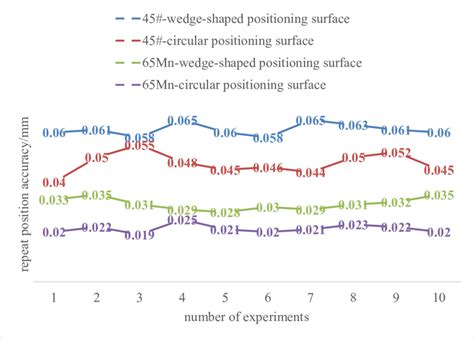 Repeated Positioning Accuracy Of Two Kinds Of Positioning Surface