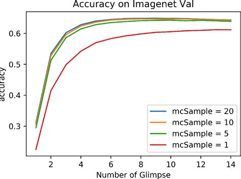 Pdf Recurrent Attention Model With Log Polar Mapping Is Robust