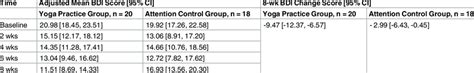 Intent To Treat Analysis Adjusted Mean Bdi Scores By Time With 8 Wk