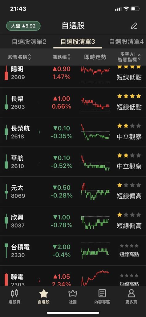 2330 台積電 台北強哥，老粉絲們～ 台積電，｜cmoney 股市爆料同學會