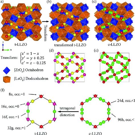 Crystal Structure Of A Tetragonal Llzo B Transformed Tetragonal