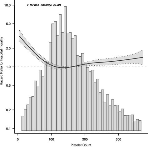 Association Between Platelet Levels And 28 Day Mortality In Patients