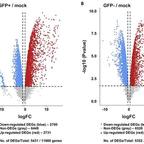 Transcriptomics Of Gfp Rrv Infected And Gfp− Uninfected Bystander