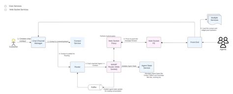 Uber Builds Scalable Chat Using Microservices With Graphql