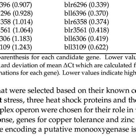 candidate reference genes that were obtained from microarray expression
